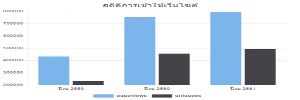 สถิติการเข้าใช้เว็บไซต์ – BUU LIBRARY