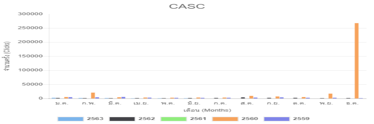 CASC – BUU LIBRARY