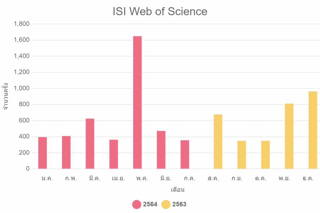 ISI Web of Science – BUU LIBRARY
