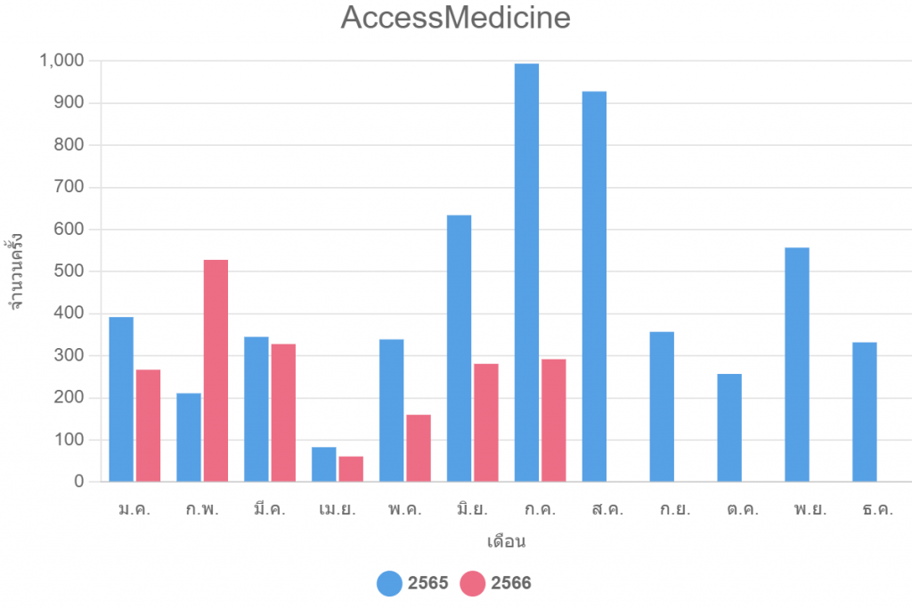 AccessMedicine – BUU LIBRARY